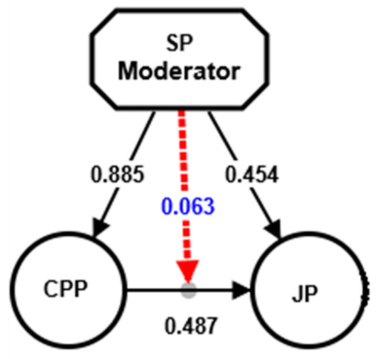 Moderating Effect of Strategic Planning on the Relationship between ...
