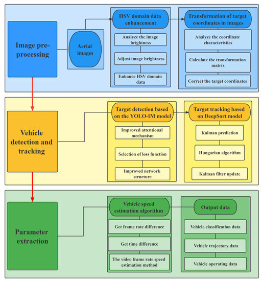 A Traffic Parameter Extraction Model Using Small Vehicle Detection and Tracking in Low ...