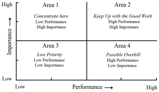 MCDM-Based Ranking and Prioritization of Fisheries’ Risks: A Case Study ...