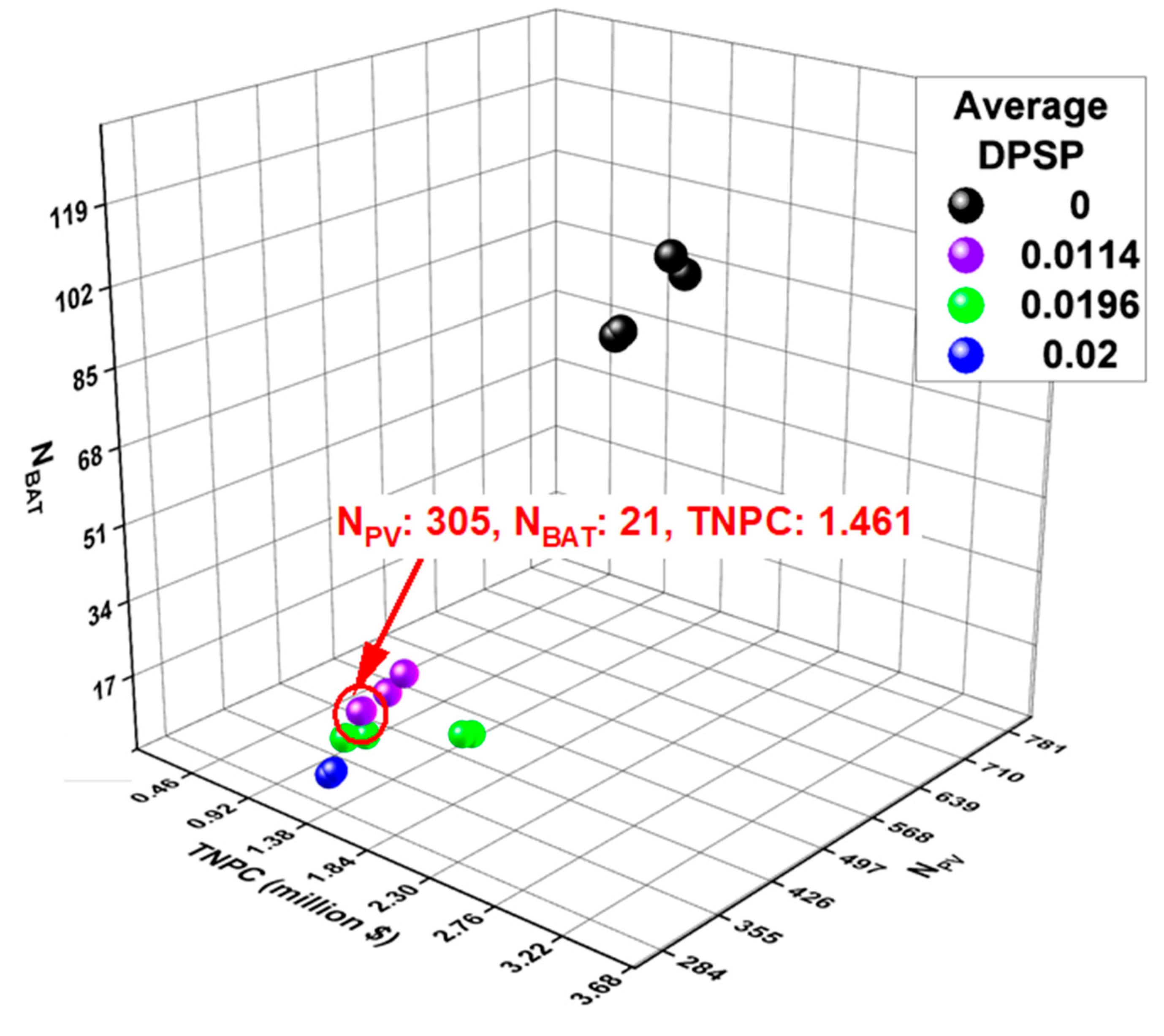 Hybrid Renewable Energy System Design: A Machine Learning Approach for ...