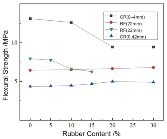 Sustainability | Free Full-Text | Mechanical Properties, Durability ...