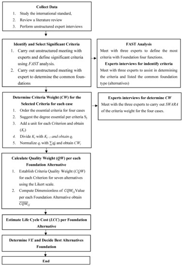 Integrated Methods for Selecting Construction Foundation Type Based on ...