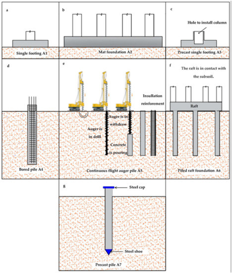 Integrated Methods for Selecting Construction Foundation Type Based on ...