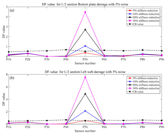 Sustainability | Free Full-Text | Damage Detection of High-Speed Railway Box Girder Using Train ...