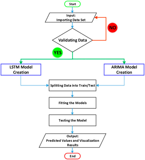 Evaluation of Machine Learning Models for Smart Grid Parameters: Performance Analysis of ARIMA ...