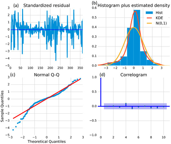 Evaluation of Machine Learning Models for Smart Grid Parameters: Performance Analysis of ARIMA ...