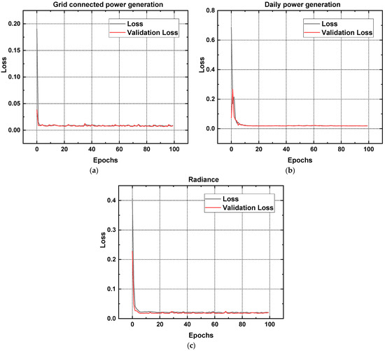 Evaluation of Machine Learning Models for Smart Grid Parameters: Performance Analysis of ARIMA ...