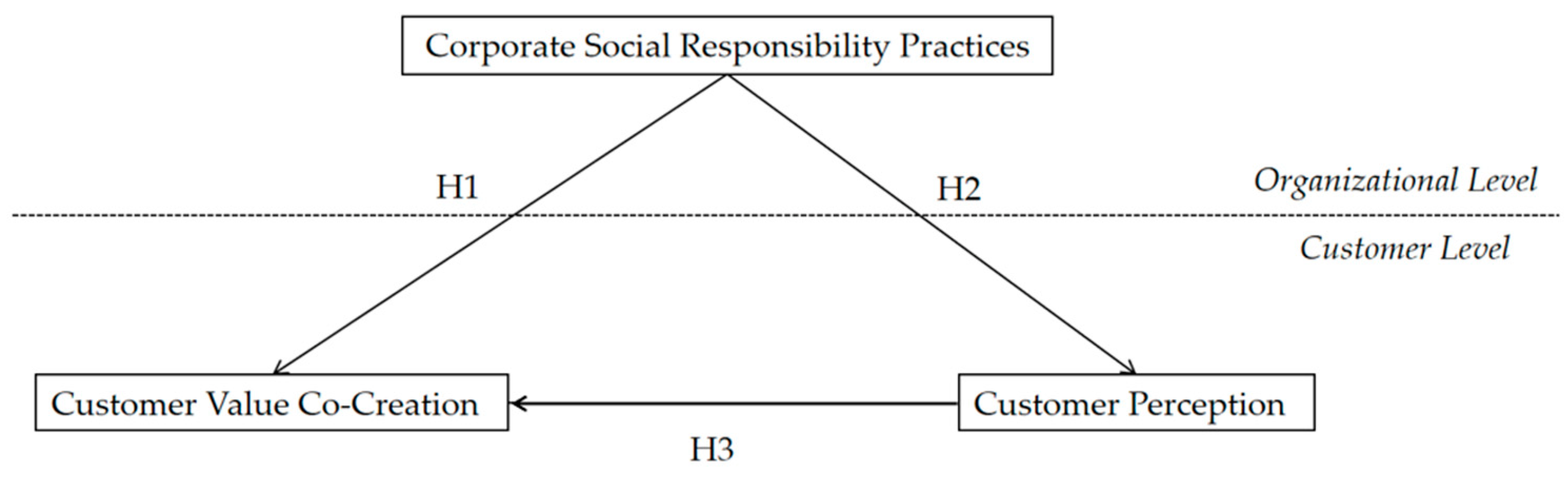 The Impact of Corporate Social Responsibility Practices on Customer ...