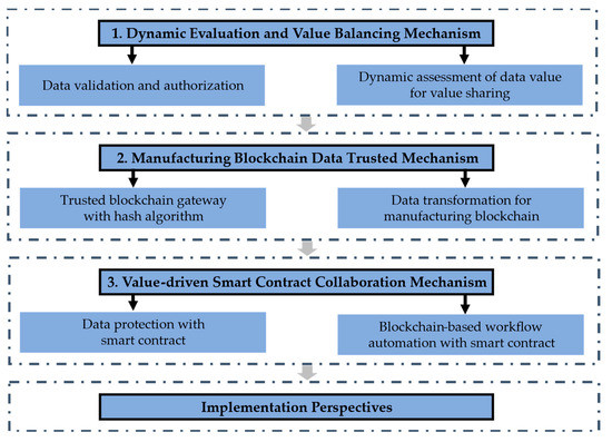 Blockchain-Based and Value-Driven Enterprise Data Governance: A ...