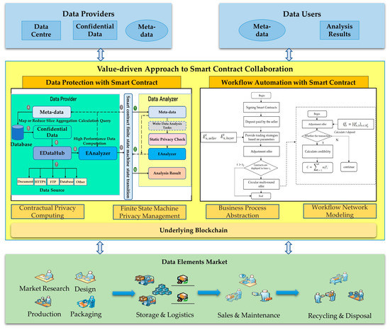 Sustainability | Free Full-Text | Blockchain-Based and Value-Driven ...