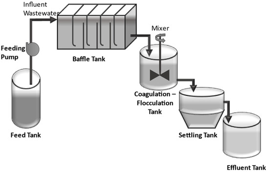 Treatability Study of Car Wash Wastewater Using Upgraded Physical ...