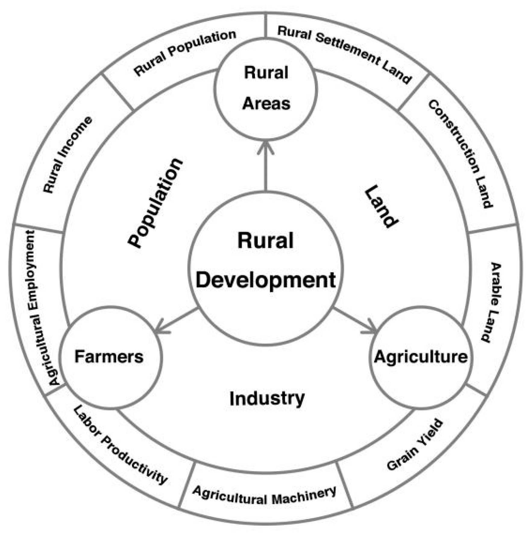 Sustainability | Free Full-Text | Spatio-Temporal Analysis of Rural ...