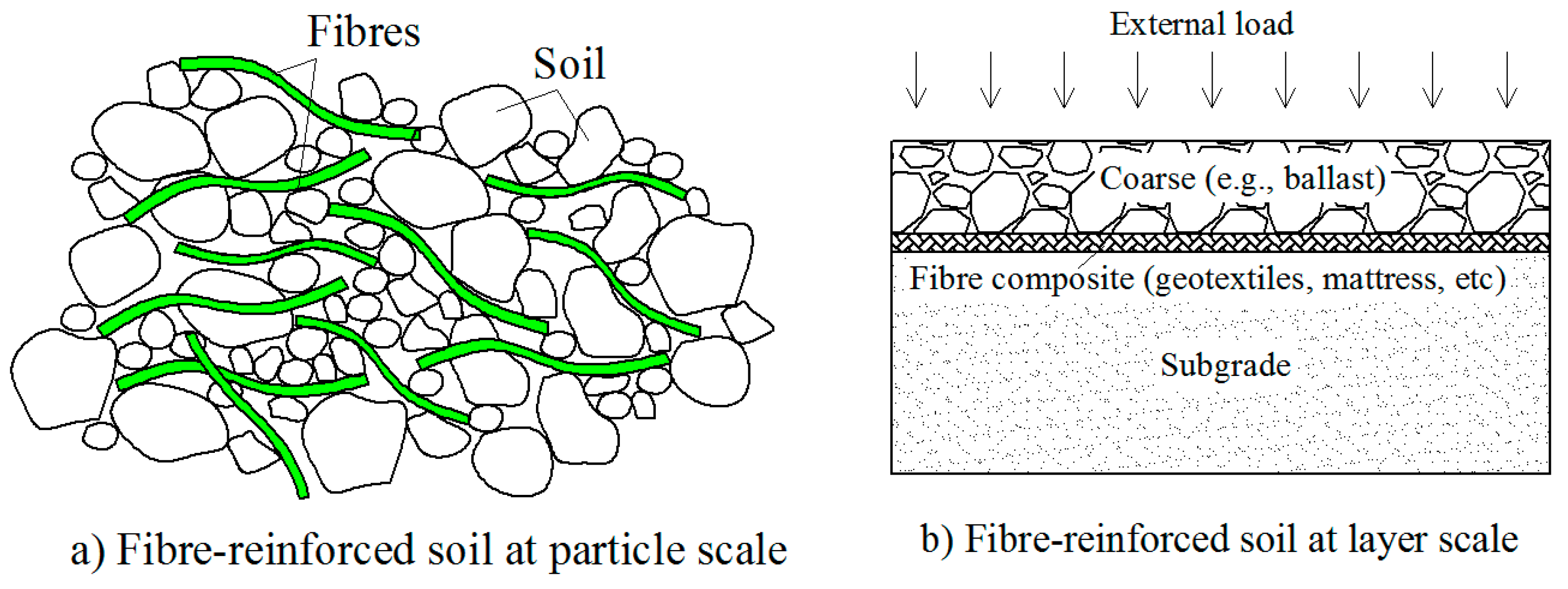 Natural Fibre for Geotechnical Applications: Concepts, Achievements and Challenges
