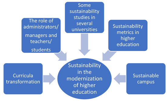 Sustainability in the Modernization of Higher Education: Curricular ...