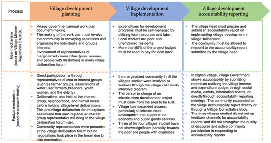 The Road to Inclusive Decentralized Village Governance in Indonesia