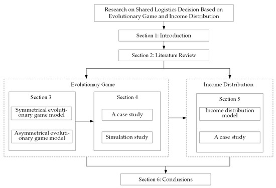Research on Shared Logistics Decision Based on Evolutionary Game and ...