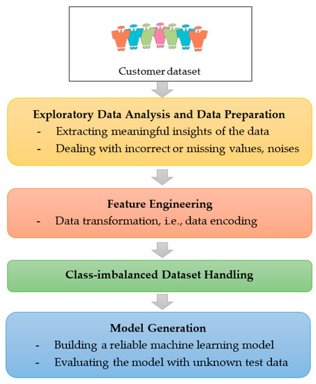 Sustainability | Free Full-Text | Predictive Churn Modeling for ...