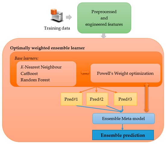 Predictive Churn Modeling for Sustainable Business in the ...