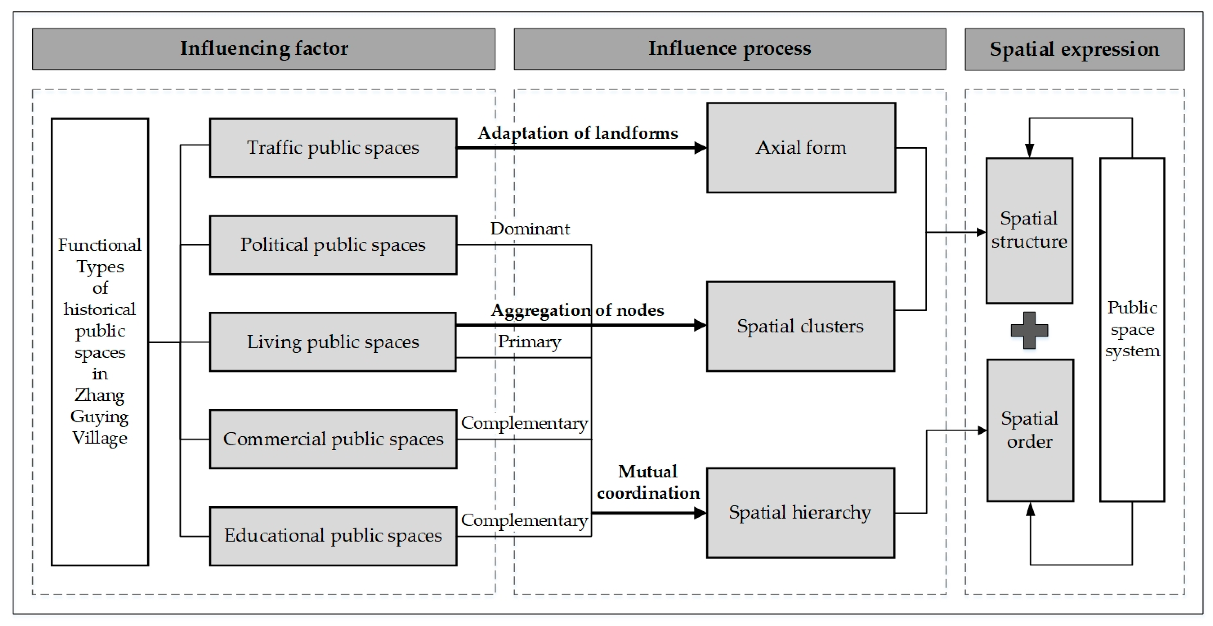 Sustainability | Free Full-Text | The Influence of Spatial Functions on ...
