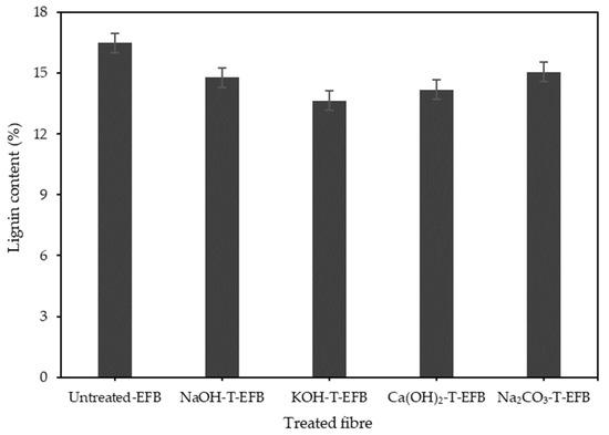 Effect of Chemical Pre-Treatment on the Catalytic Performance of Oil ...