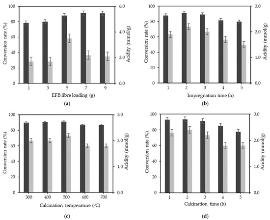 Effect of Chemical Pre-Treatment on the Catalytic Performance of Oil ...