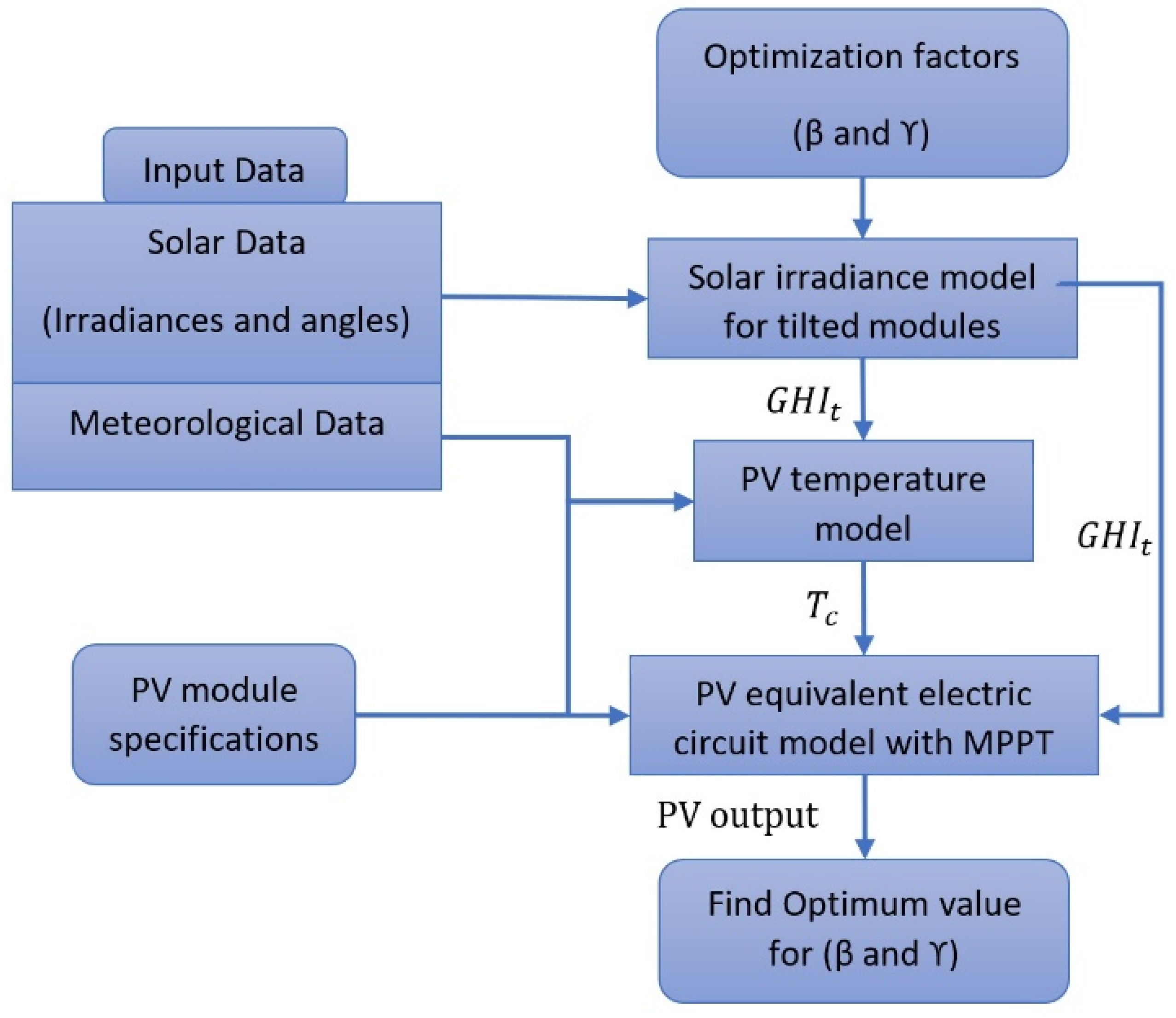 Meteorological-Data-Based Modeling for PV Performance Optimization