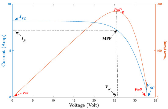 Meteorological-Data-Based Modeling for PV Performance Optimization