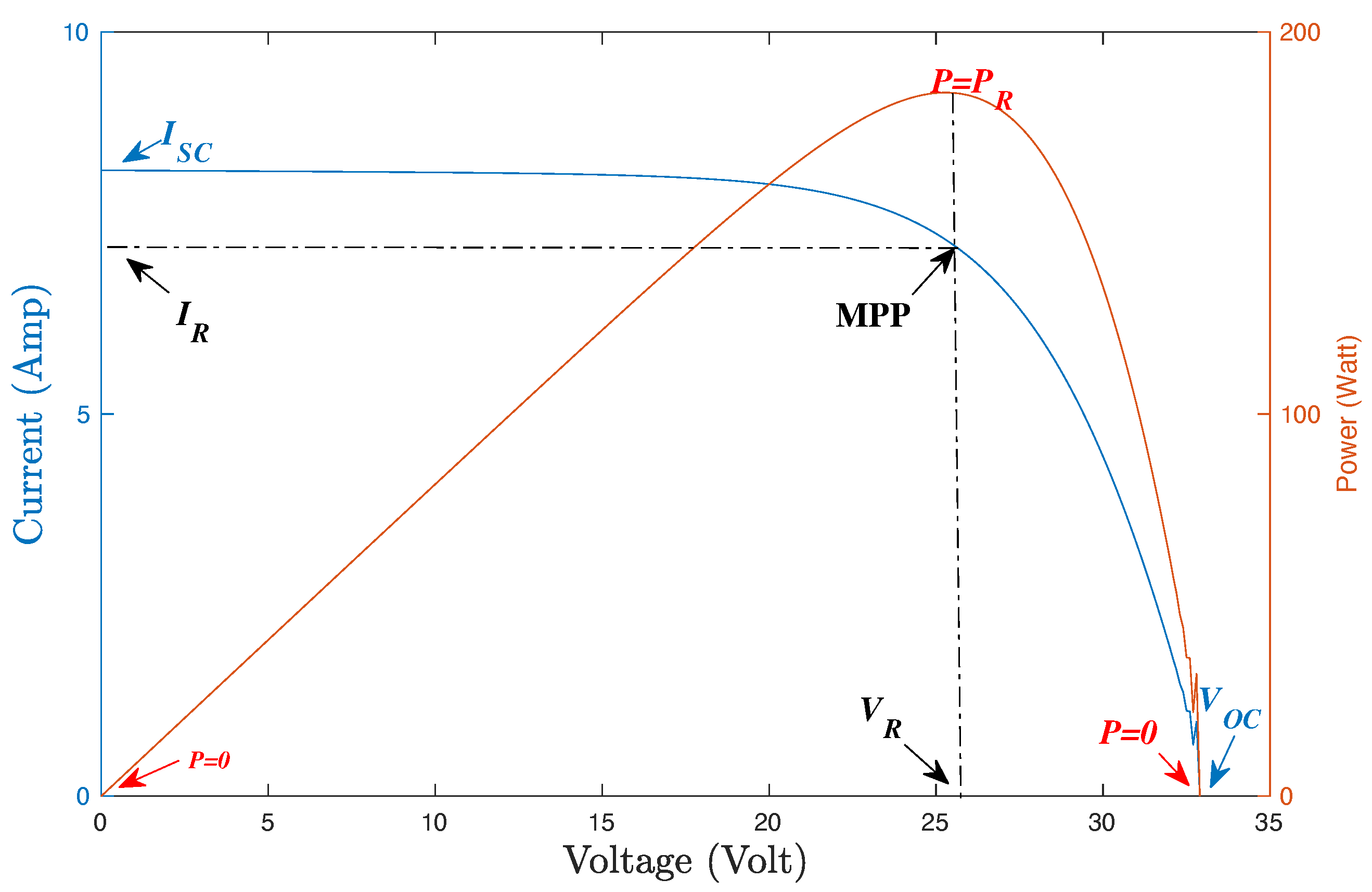 Meteorological-Data-Based Modeling for PV Performance Optimization