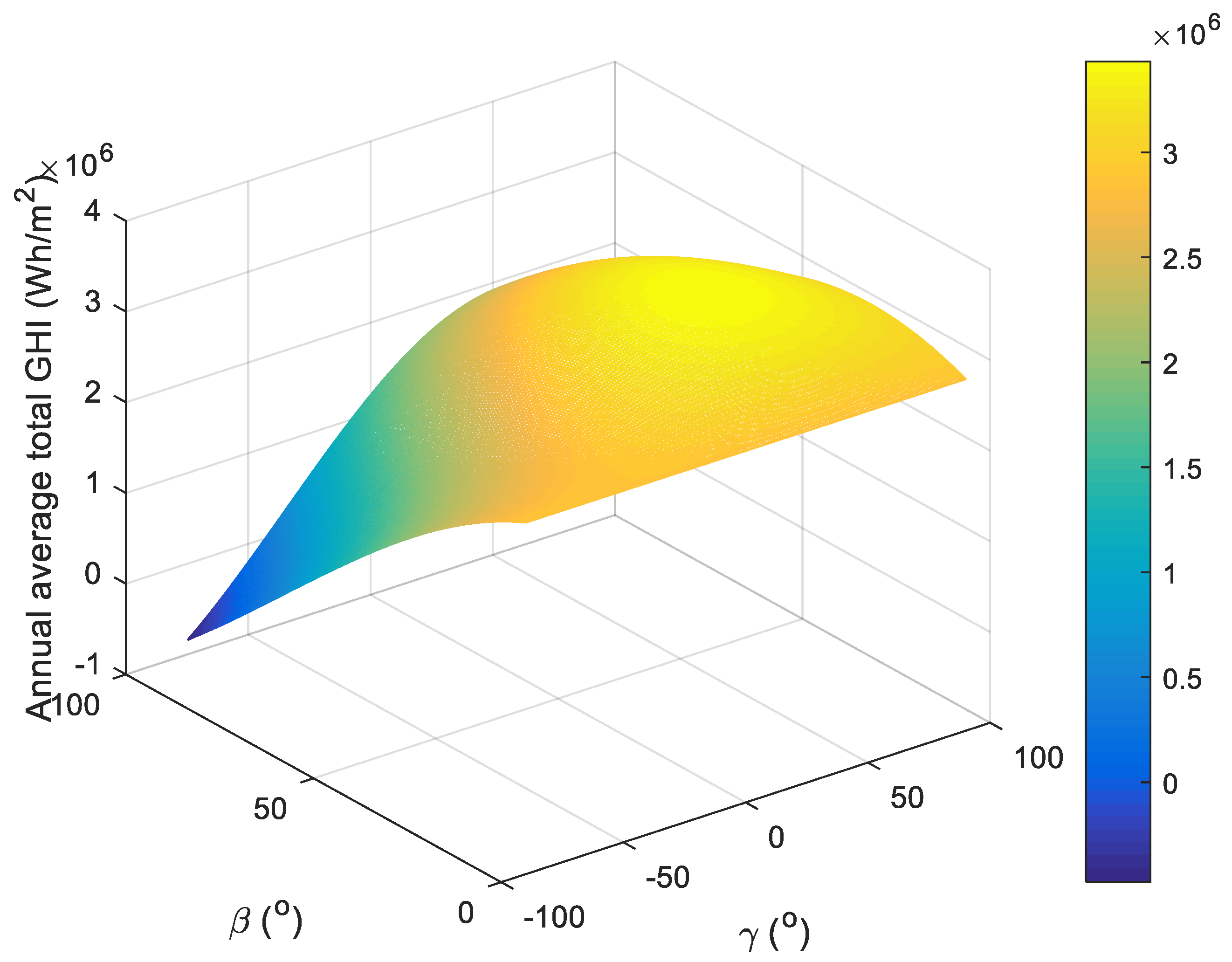 Meteorological-Data-Based Modeling for PV Performance Optimization