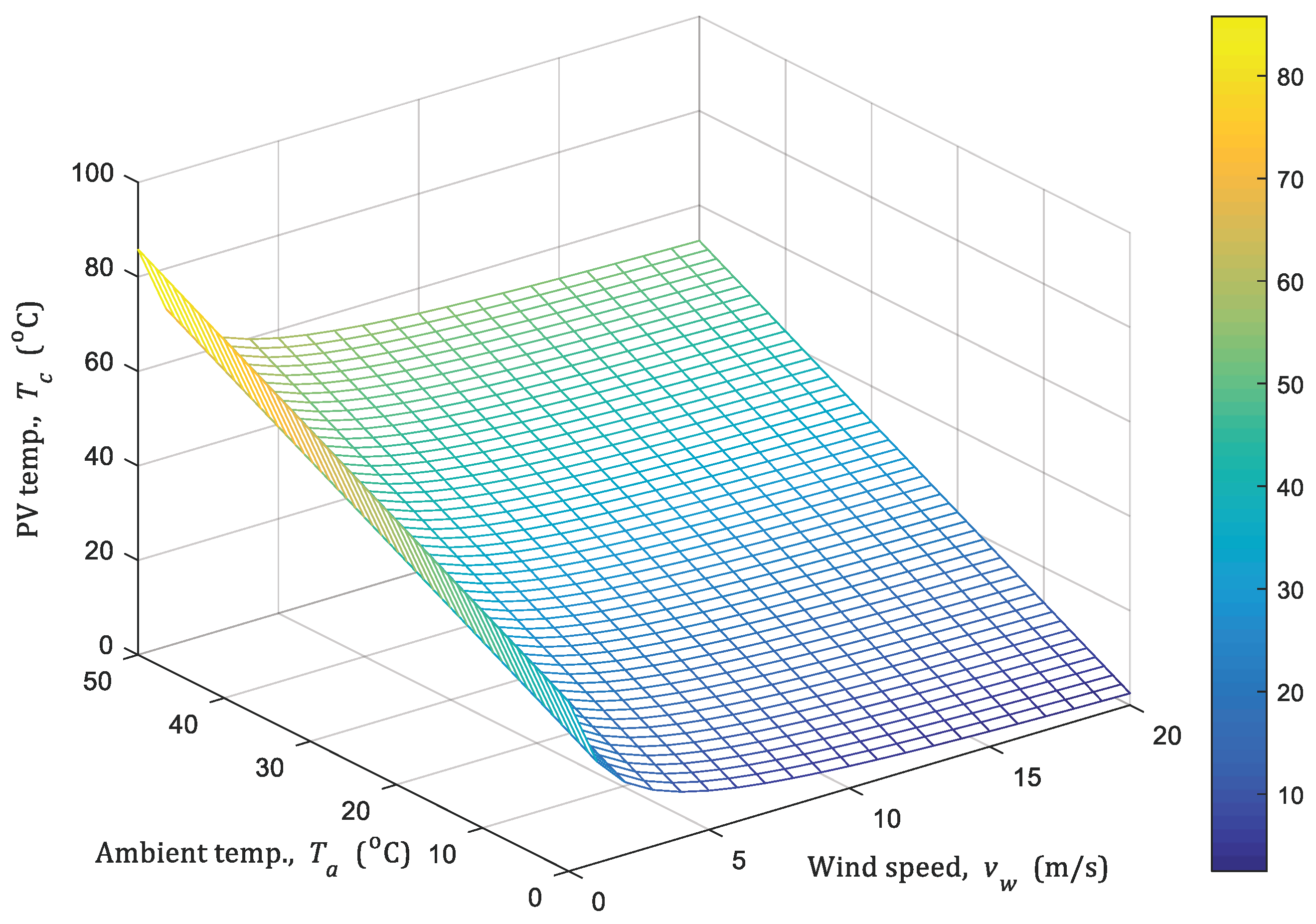 Meteorological-Data-Based Modeling for PV Performance Optimization