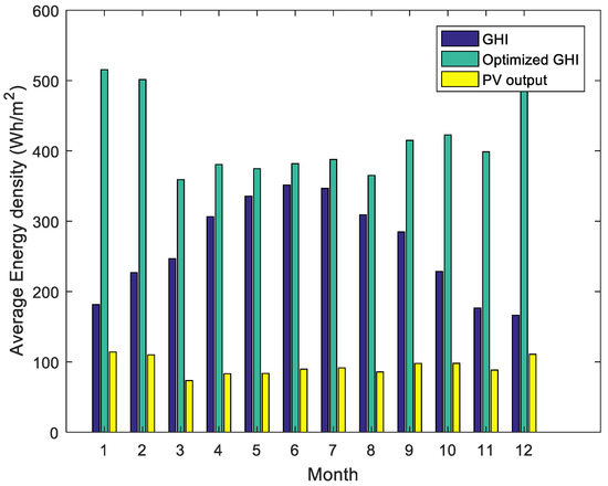 Meteorological-Data-Based Modeling for PV Performance Optimization