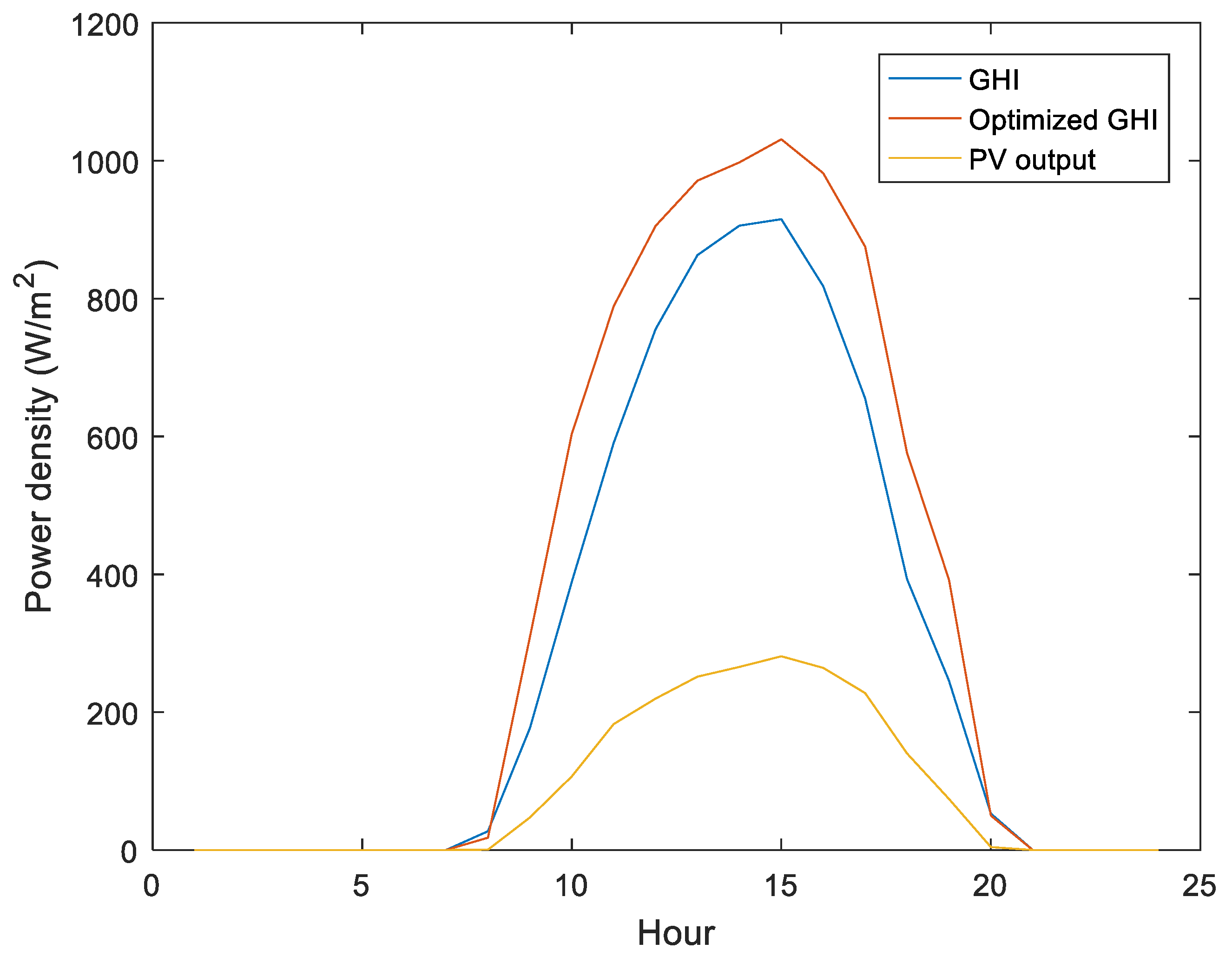 Meteorological-Data-Based Modeling for PV Performance Optimization