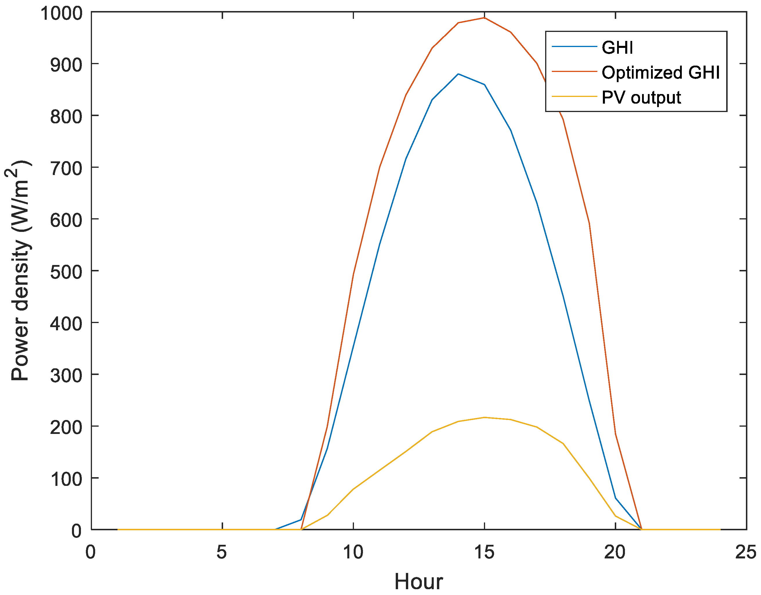 Meteorological-Data-Based Modeling for PV Performance Optimization