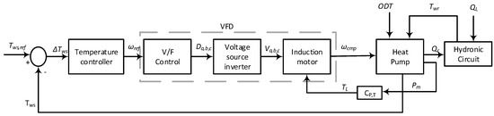 Integrated Thermodynamic and Control Modeling of an Air-to-Water Heat ...