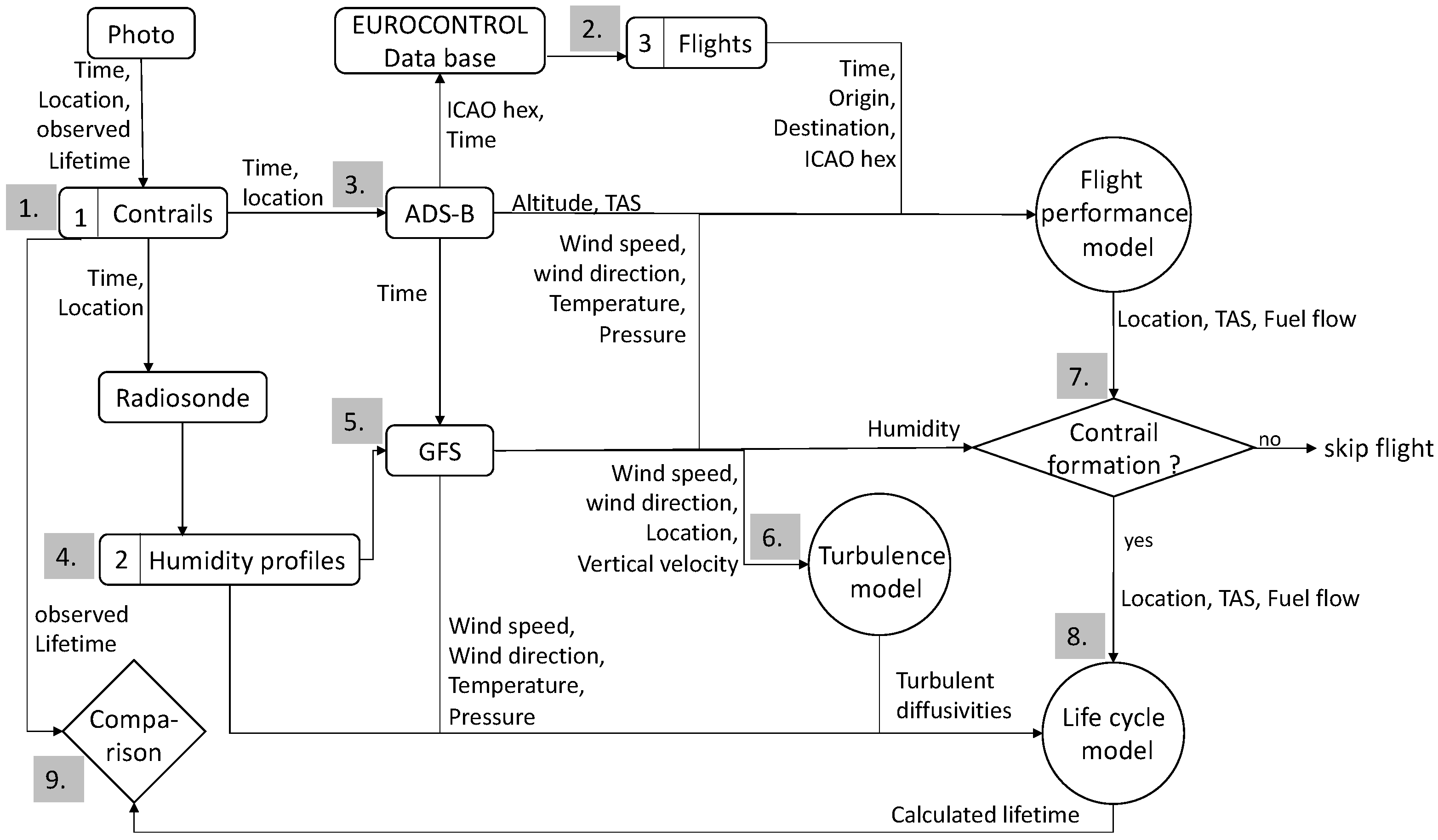 Validation of a Contrail Life-Cycle Model in Central Europe