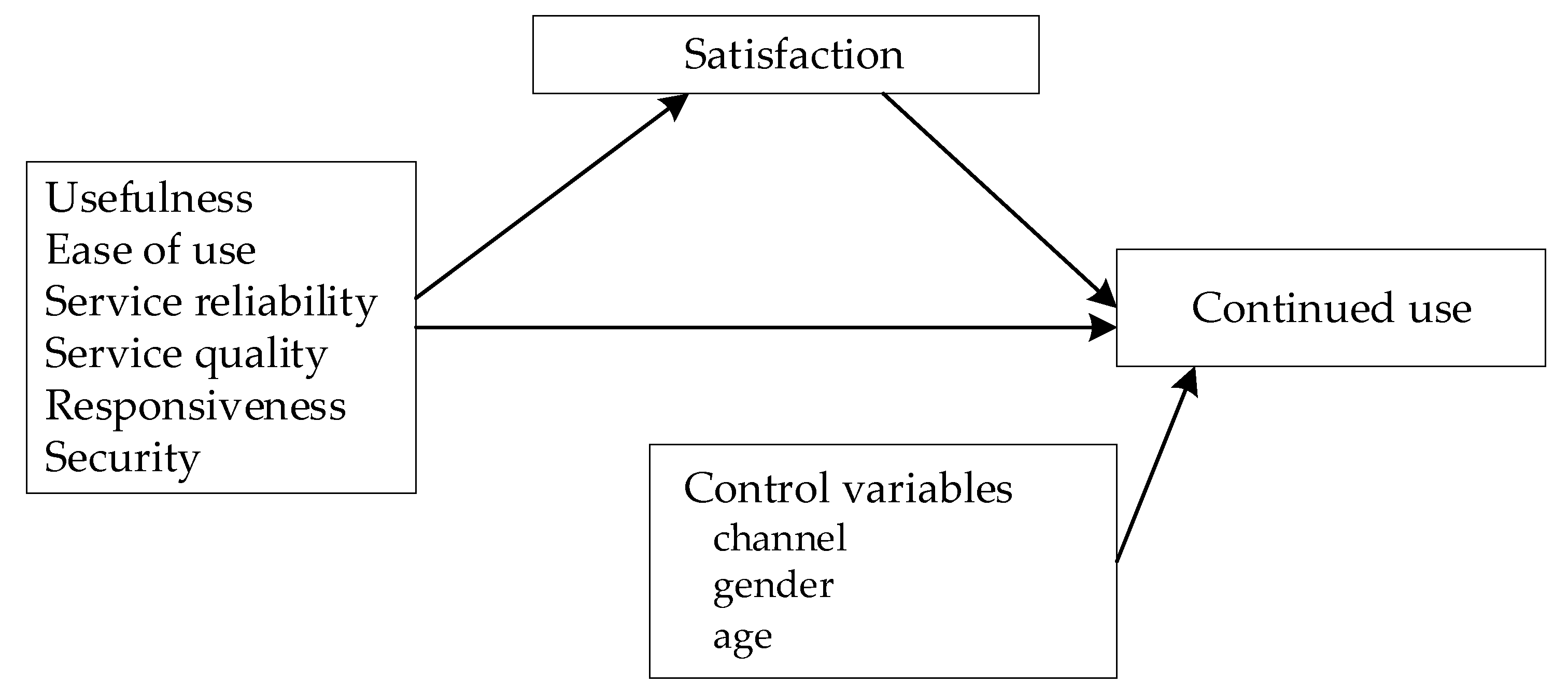 Living Labs for AI-Enabled Public Services: Functional Determinants, User Satisfaction, and ...