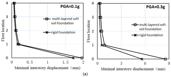 Comparative Experiment and Analysis of a Base-Isolated Structure with Small Aspect Ratio on ...