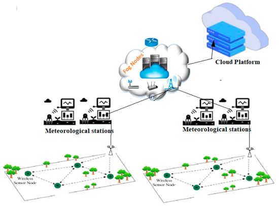 Opportunities of IoT in Fog Computing for High Fault Tolerance and Sustainable Energy Optimization