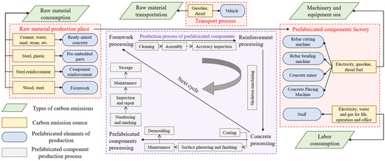 Calculating and Analyzing Carbon Emission Factors of Prefabricated ...