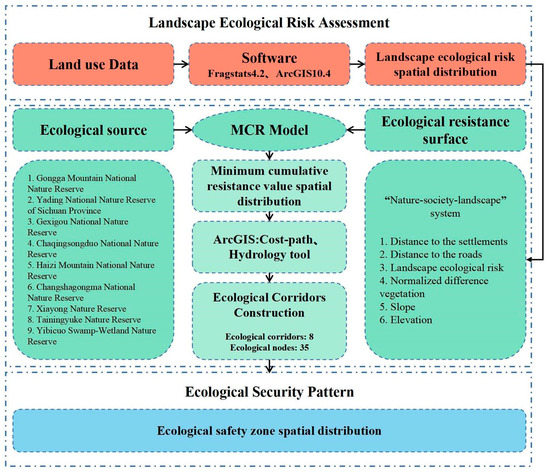 Construction of Nature Reserves’ Ecological Security Pattern Based on ...