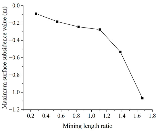 Study on Rock and Surface Subsidence Laws of Super-High Water Material ...