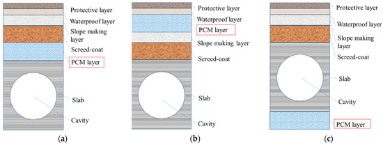 Performance Evaluation and Optimum Design of Ventilation Roofs with ...