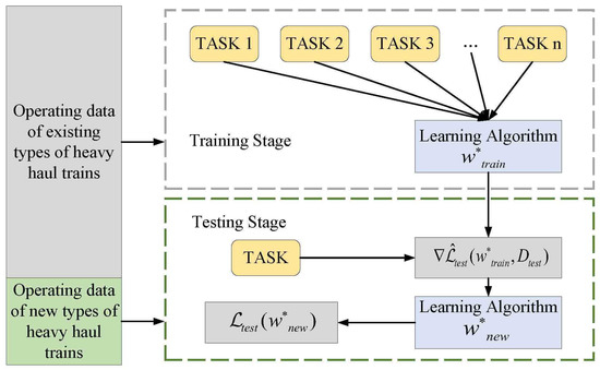 A Meta-Learning-Based Train Dynamic Modeling Method for Accurately ...