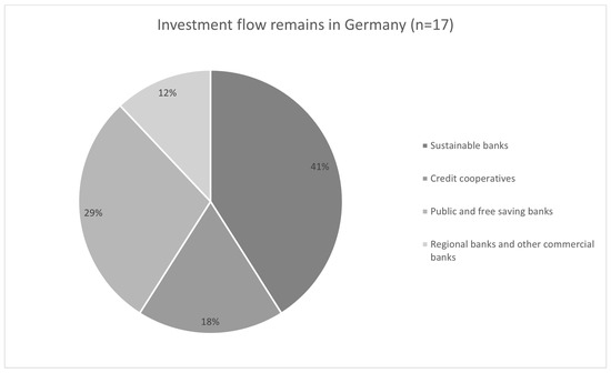 Analyzing the Role of Banks in Providing Green Finance for Retail ...