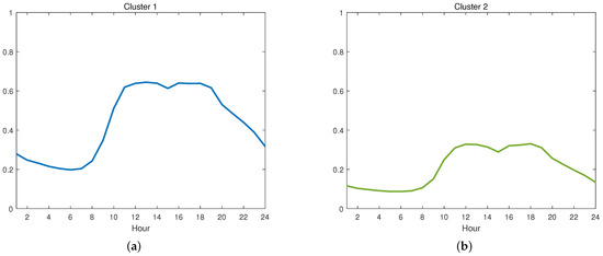 Energy Schedule Setting Based on Clustering Algorithm and Pattern ...