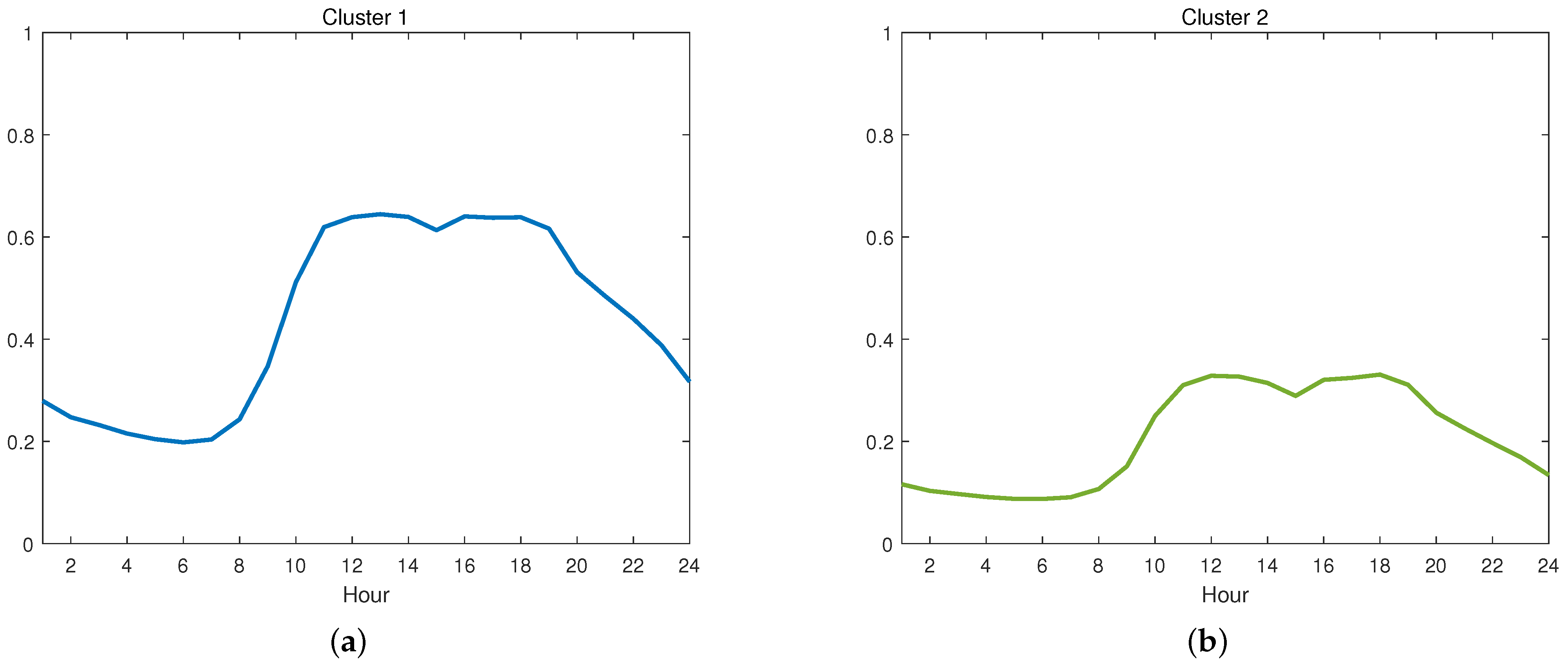 Energy Schedule Setting Based on Clustering Algorithm and Pattern Recognition for Non ...