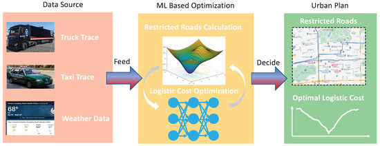Sustainable Road Planning for Trucks in Urbanized Areas of Chinese ...
