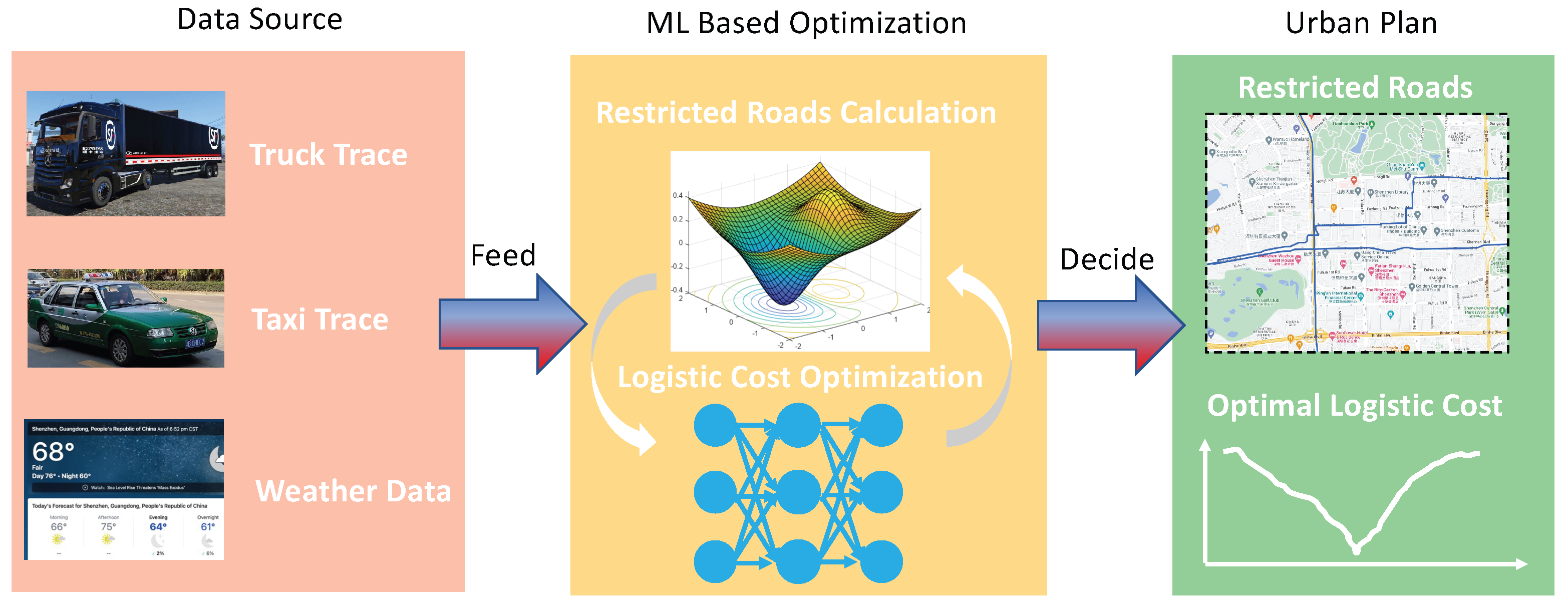 Sustainability | Free Full-Text | Sustainable Road Planning for Trucks ...