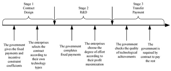 Sustainable Quality-Incentive Contract Design of Public Technology ...