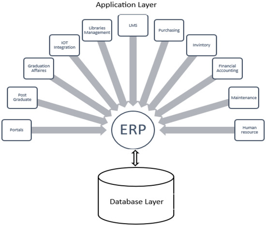 A Realistic and Practical Guide for Creating Intelligent Integrated ...